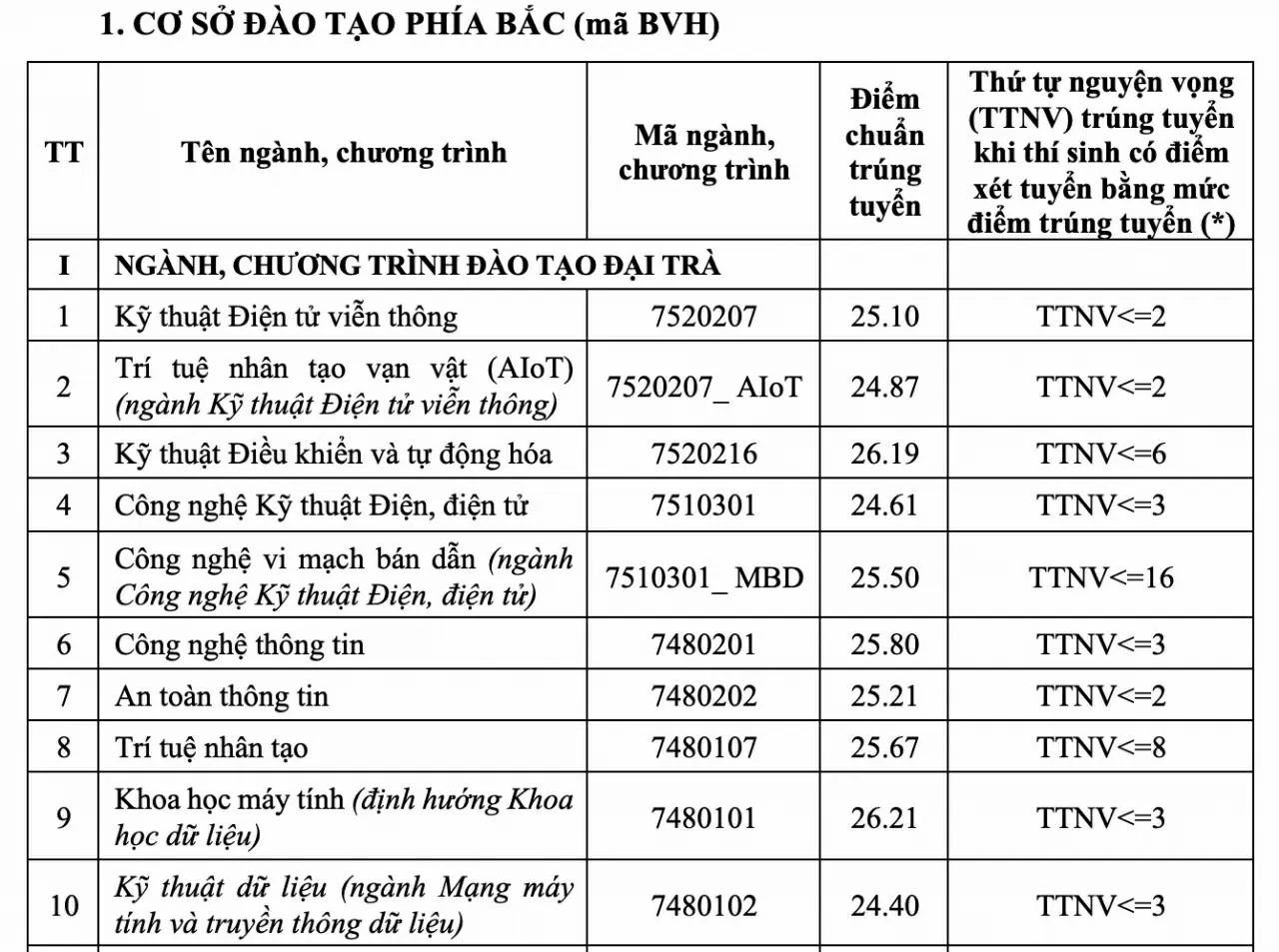 Học viện Công nghệ Bưu chính Viễn thông công bố phương án tuyển sinh 2026