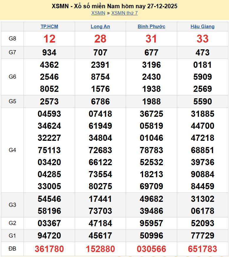 Trực tiếp XSMN 29/12/2025 kết quả xổ số miền Nam ngày 29 tháng 12 năm 2025
