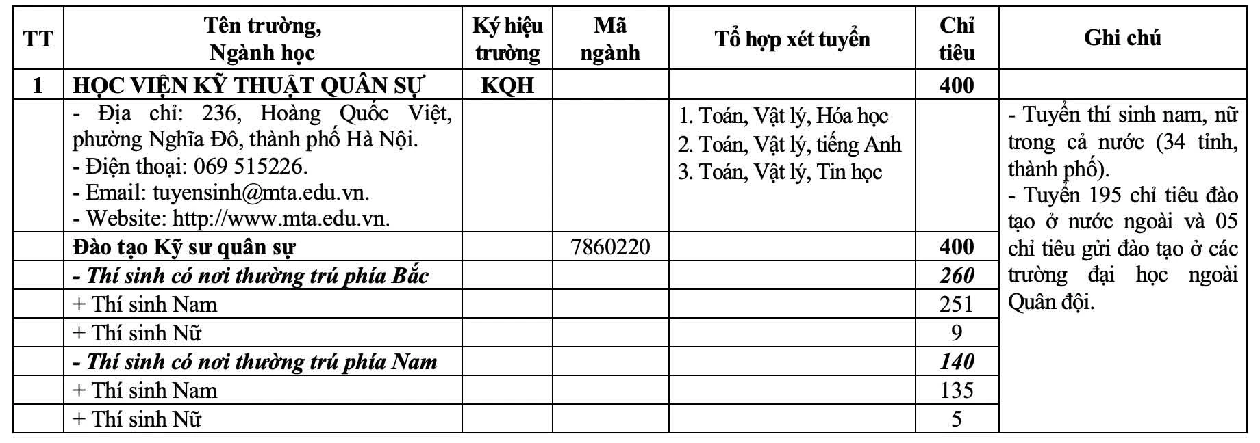 Chi tiết tuyển sinh năm 2026 của các trường quân đội