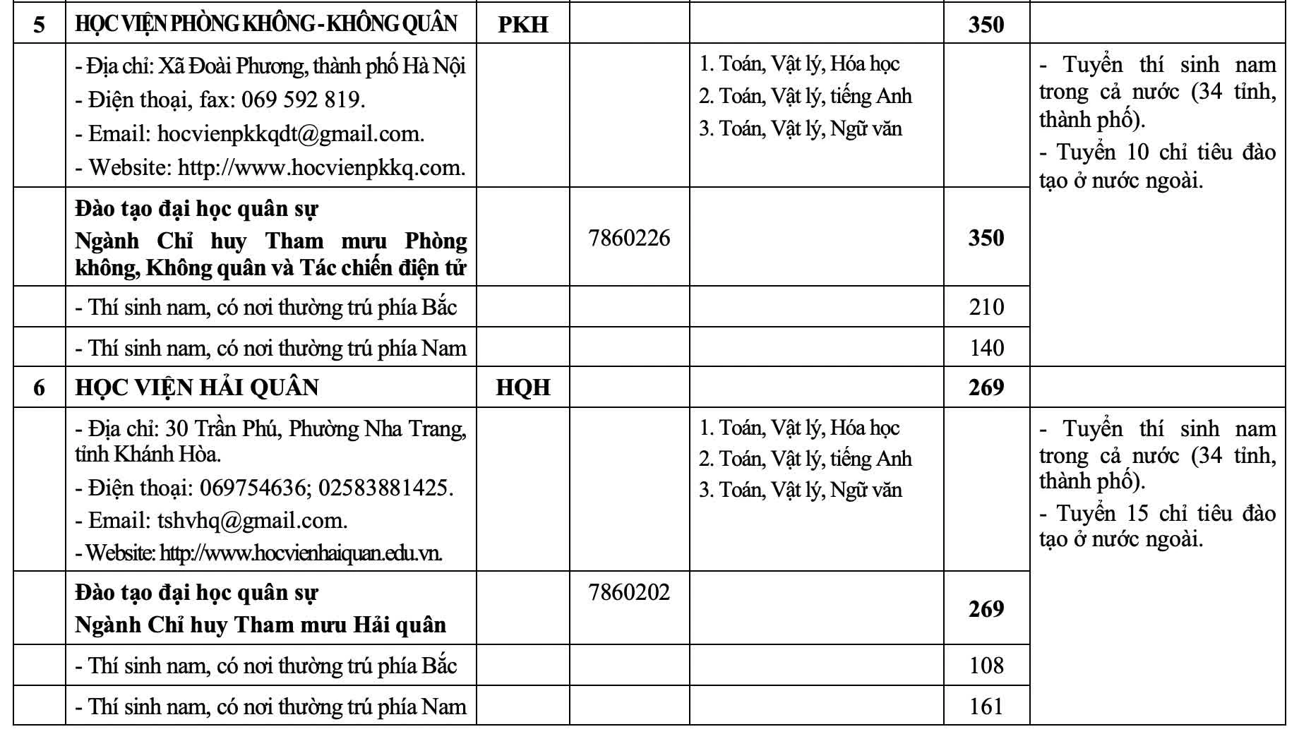 Chi tiết tuyển sinh năm 2026 của các trường quân đội