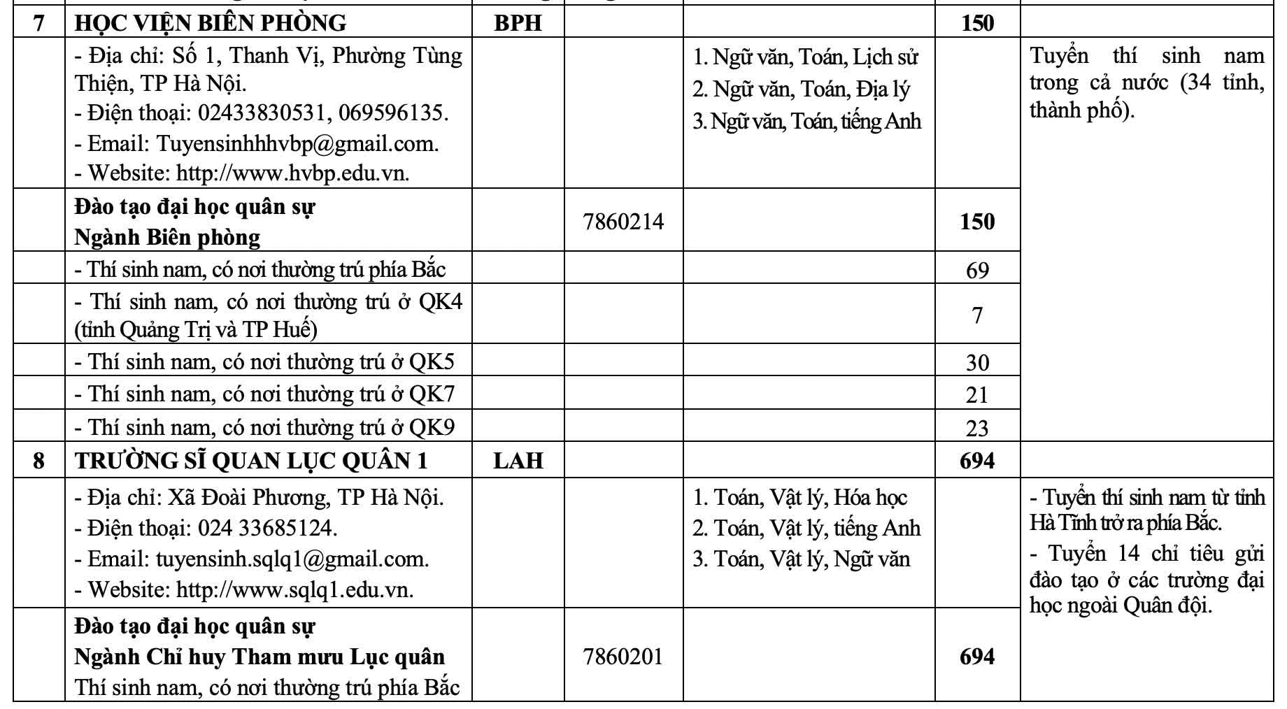 Chi tiết tuyển sinh năm 2026 của các trường quân đội