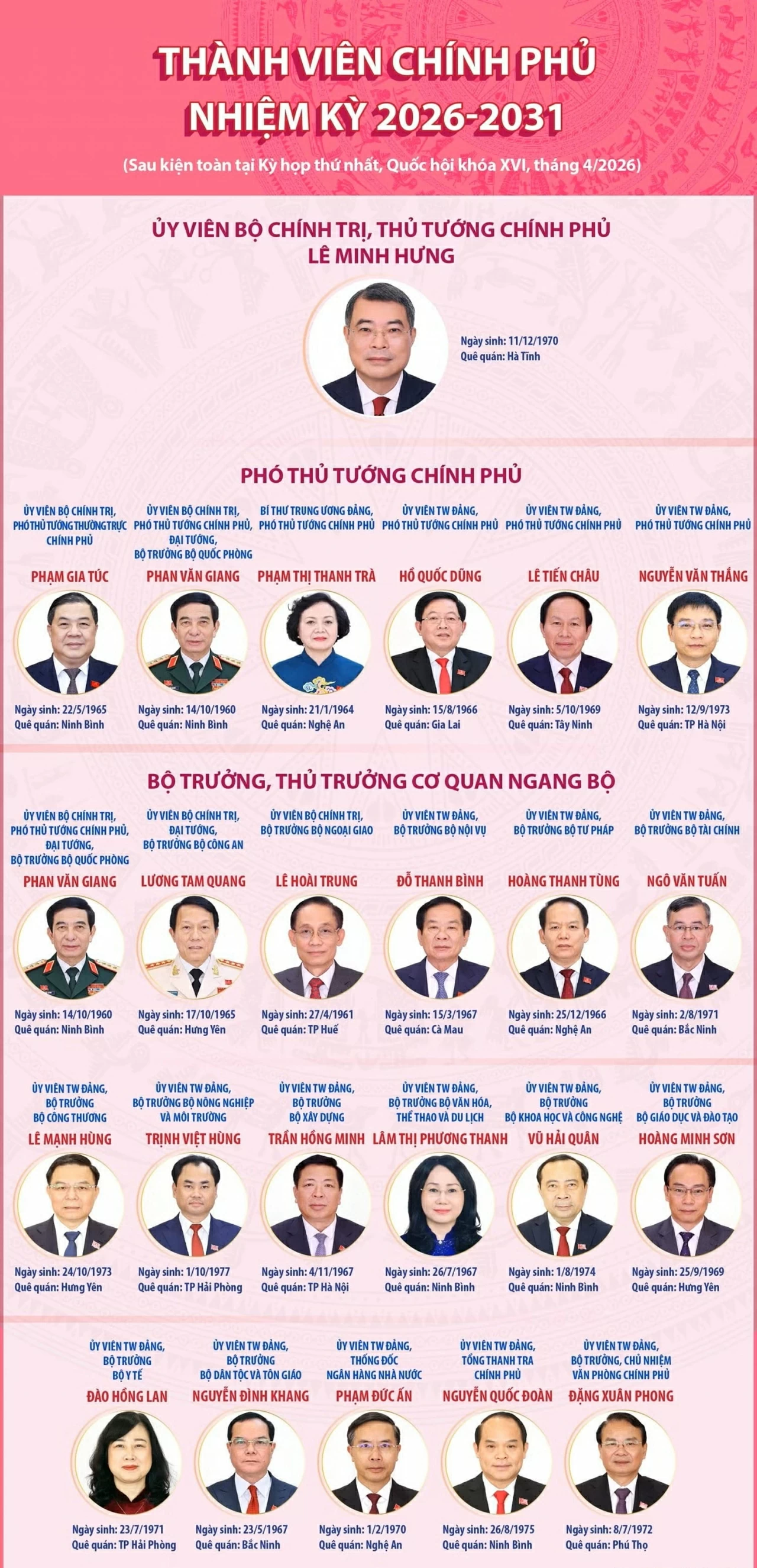 Lãnh đạo và các thành viên Chính phủ nhiệm kỳ 2026-2031